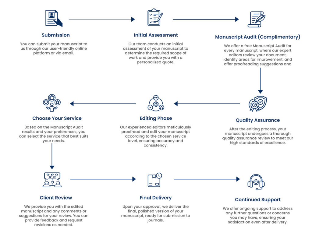 Manuscript Editing Services | Journal Manuscript Editing